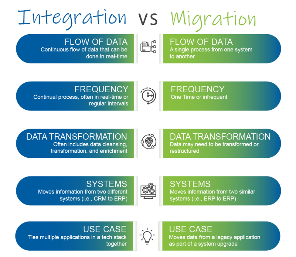 Data Integration vs. Data Migration: What's the Difference? Data Integration vs. Data Migration: What's the Difference?
